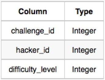 HackerRank SQL Basic Join 5 8 TOP COMPETITORS Having Inner