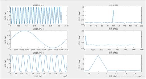Matlab生成正弦波，fft观测频谱正弦波频谱 Csdn博客