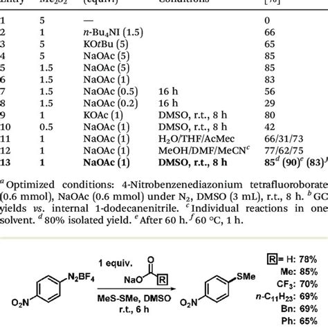 Selected Optimization Experiments A Download Table