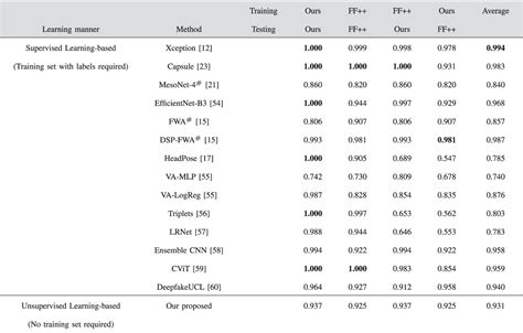 table vii from unsupervised learning based framework for deepfake video