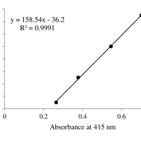 Standard Curve Determining The Concentration Of Total Flavonoid