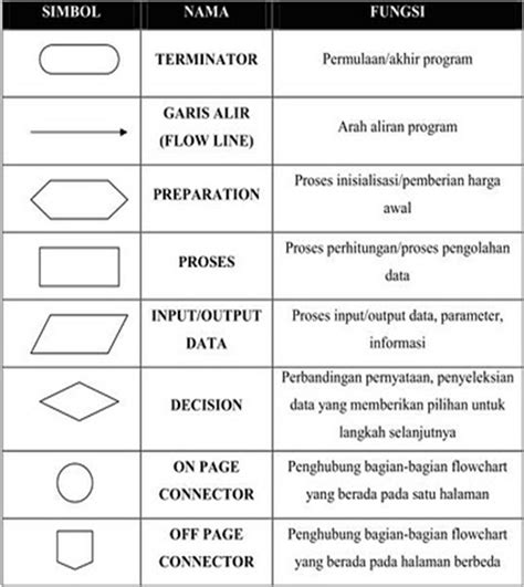 Pemrograman Dasar Flowchart Diagram Alir