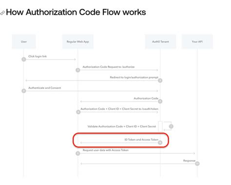 Receiving Non JWT Access And Refresh Token In Authorization Code Flow Troubleshooting