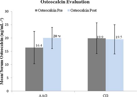 Intra And Intergroup Results For Osteocalcin Levels Showing
