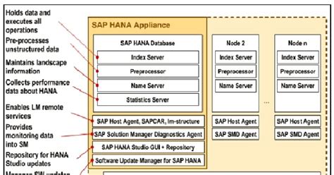 Sap Hana 系统架构 技术教程