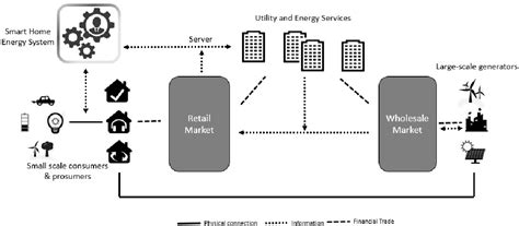 Figure 1 From Machine Learning For Identifying Demand Patterns Of Home