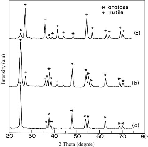 xrd patterns of tio 2 n 2 powder calcined at a 400 b 600 and c