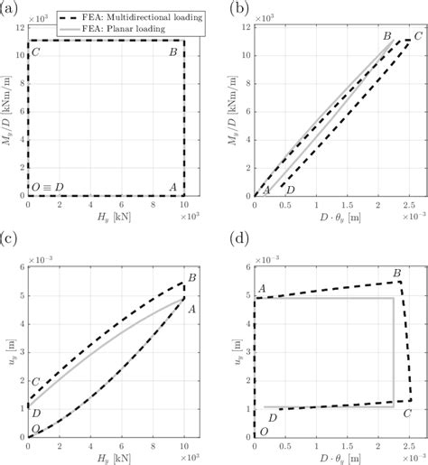 Figure 8 From A Macro Element Model For Multidirectional Cyclic Lateral Loading Of Monopiles In
