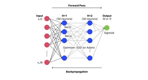 Learn To Build A Multilayer Perceptron With Real Life Examples And