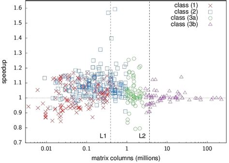 Modelling Data Locality Of Sparse Matrix Vector Multiplication On The A64fx
