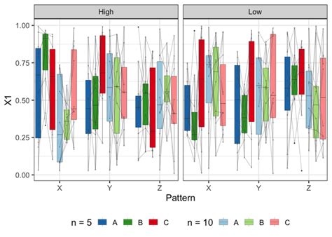 r - changing legend of faceted boxplot in ggplot2 to have groups with ...