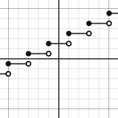 Greatest Integer Function
