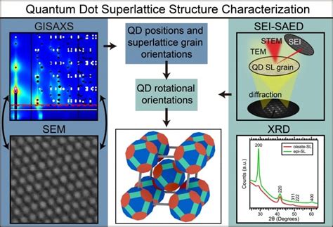 Colloidal Quantum Dot Solids And Devices Matt Law Group