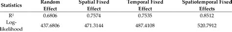 Estimation Results Of Fixed Effect By Spatial Durbin Model Sdm