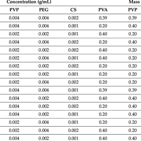 The Relationship Between Polymer Concentration And Inhibition