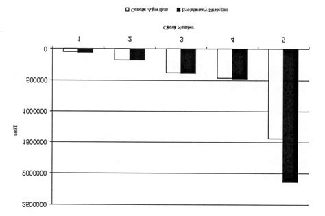 overall computing cost in the yield optimisation with the use of