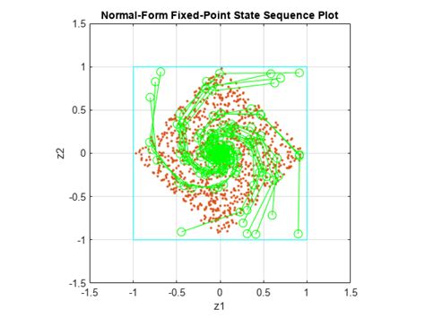 Create Fixed Point Objects In Matlab Matlab And Simulink