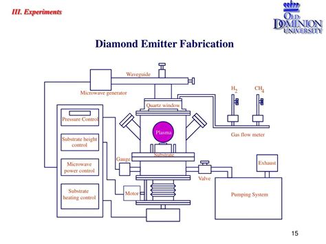 Ppt Diamond Field Emitter Arrays On Micromachined Silicon Powerpoint Presentation Id188078