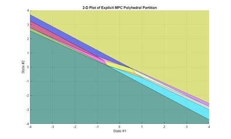 explicit mpc control of a single input single output plant matlab