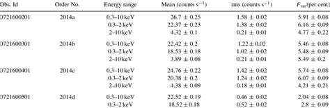 The Mean Count Rate Absolute Rms Amplitude And Fractional Rms