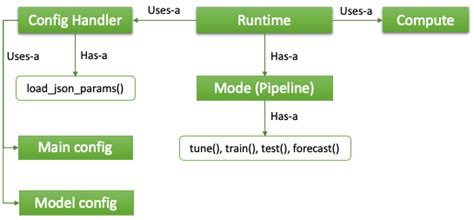Design And Implementation Of A Reusable Forecasting Library With