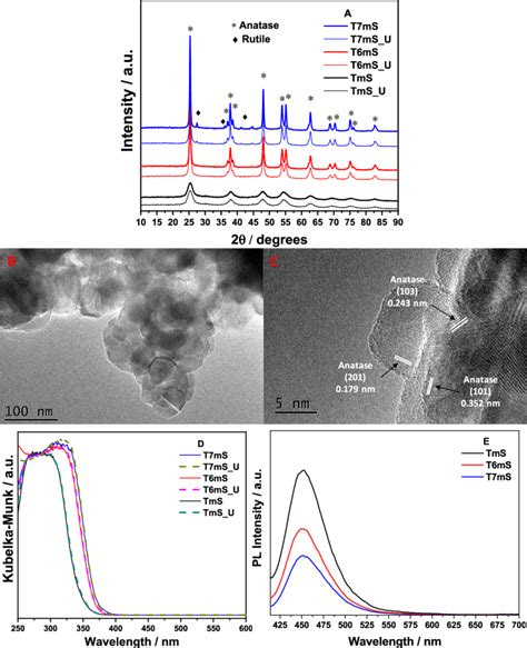 XRD Patterns A TEM Micrographs T MS Sample B C And UV Vis D Download Scientific