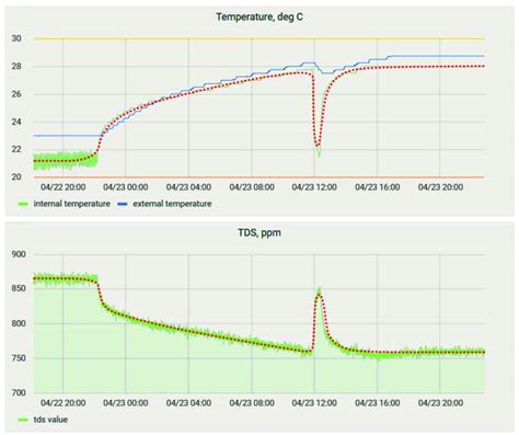 Sensor Readings In The Monitoring System Download Scientific Diagram