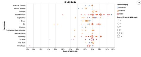 Vega Lite Dot Plot Axis Sorting Airtable Community