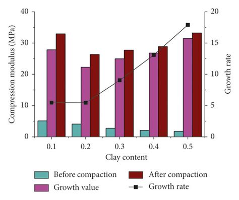 Comparison Of Compression Modulus Before And After Compaction
