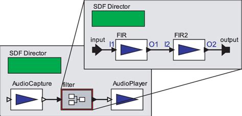 an example of a simple hierarchical synchronous dataflow model in