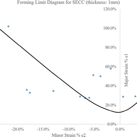 Pattern Of Forming Limit Diagram Fld For Secc [90] Download