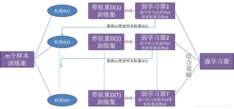 机器学习之自适应增强 adaboost 自适应增强算法 csdn博客