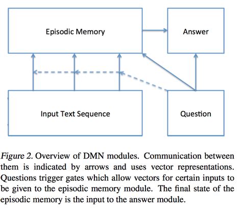 论文笔记 Memory Networks 系列 知乎