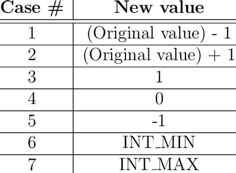 Data Type Error Cases For Type Int Download Table