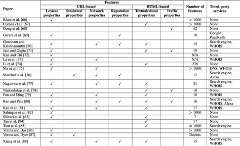 Table 4 From Phishing Or Not Phishing A Survey On The Detection Of Phishing Websites Semantic