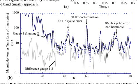 Figure 4 From Development Of Sub Nanometer Racetrack Laser Metrology For External Triangulation