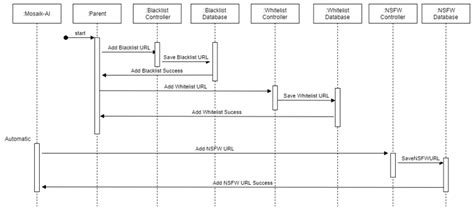 Sequence Diagram Of Content In Link Detection Download Scientific Diagram