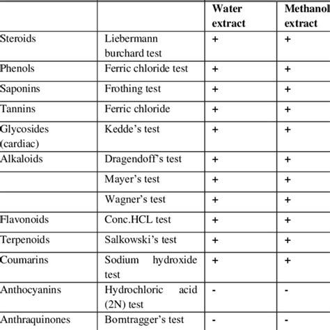 Phytochemical Content Of F Hildebrandtii Water And Methanol Extracts Download Scientific Diagram