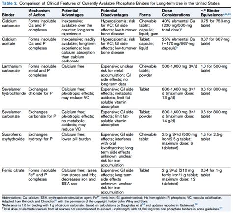 Management Of Hyperphosphatemia In Patients With Ckd Leaves Nephrologists In A Bind Ajkd Blog