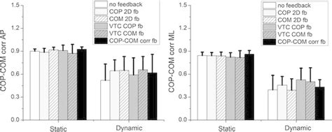 Group Mean ±sd Copcom Correlation In Both Ap And Ml Directions As A