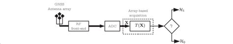 Glrt Array Based Acquisition Download Scientific Diagram