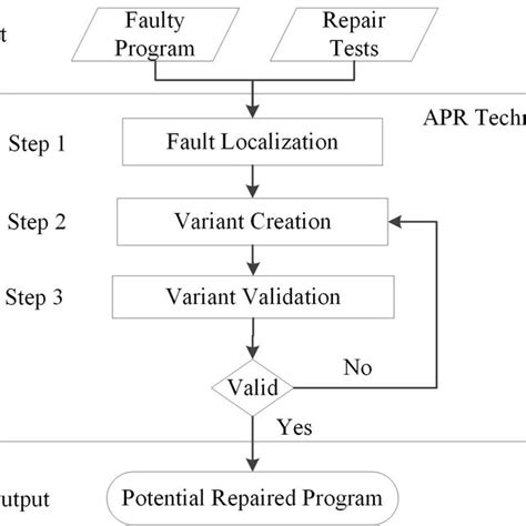 Overall Automated Program Repair Apr Process Download Scientific Diagram