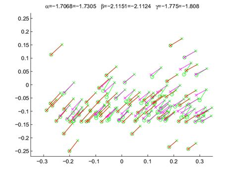 Simulation Of The Rotation Estimation In Matlab Download Scientific