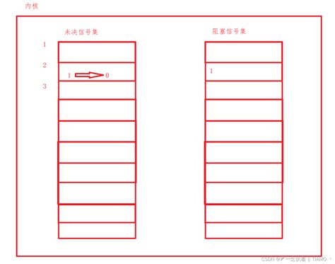 Linux之信号（signal Kill Alarm Raise Abort Settimer Sigaction Sigchld回收子进程