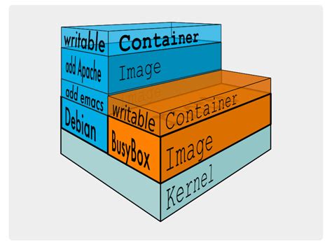 docker镜像的内部机制 csdn博客