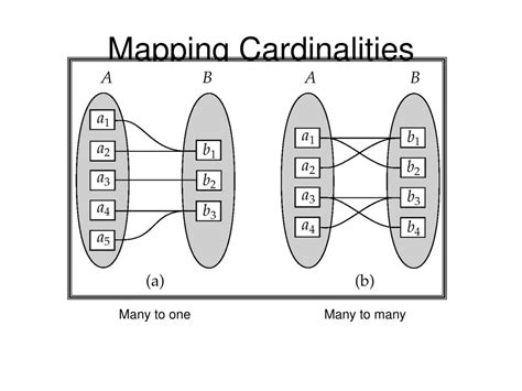 Ppt Entity Relationship Modelling Powerpoint Presentation Free