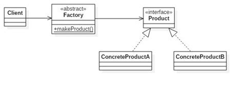 João Otávio Cesco Careta On Linkedin Factory Design Pattern