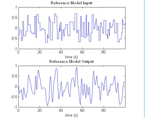 Input Output Data For Nn Model Reference Controller Download Scientific Diagram