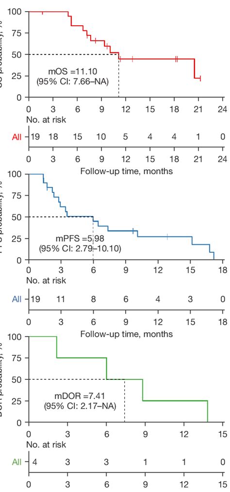 Pfs Os And Dor Curves Of Patients With Advanced Crc Treated With