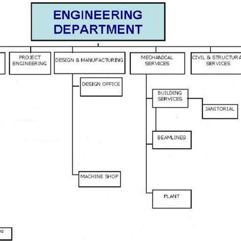 Organizational Chart Of Engineering Department 8 Download
